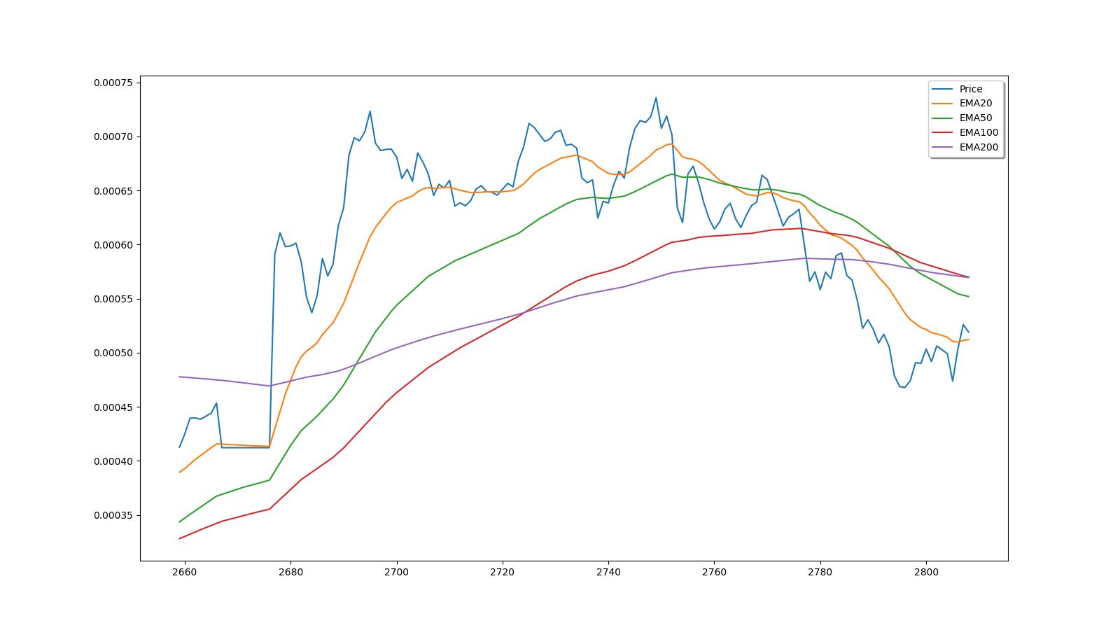Lympo Exponential Moving Averages