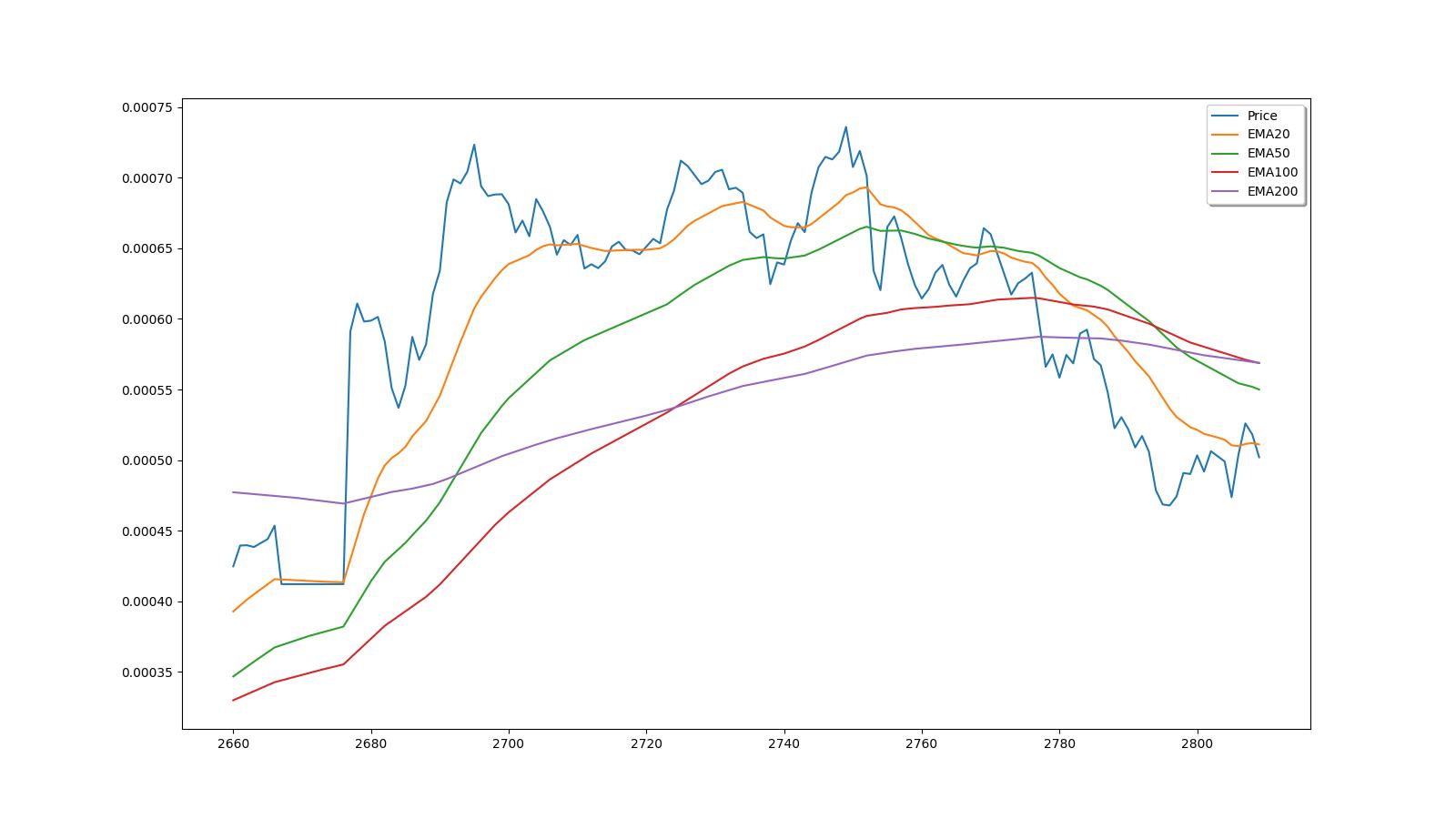 リンポ Exponential Moving Averages