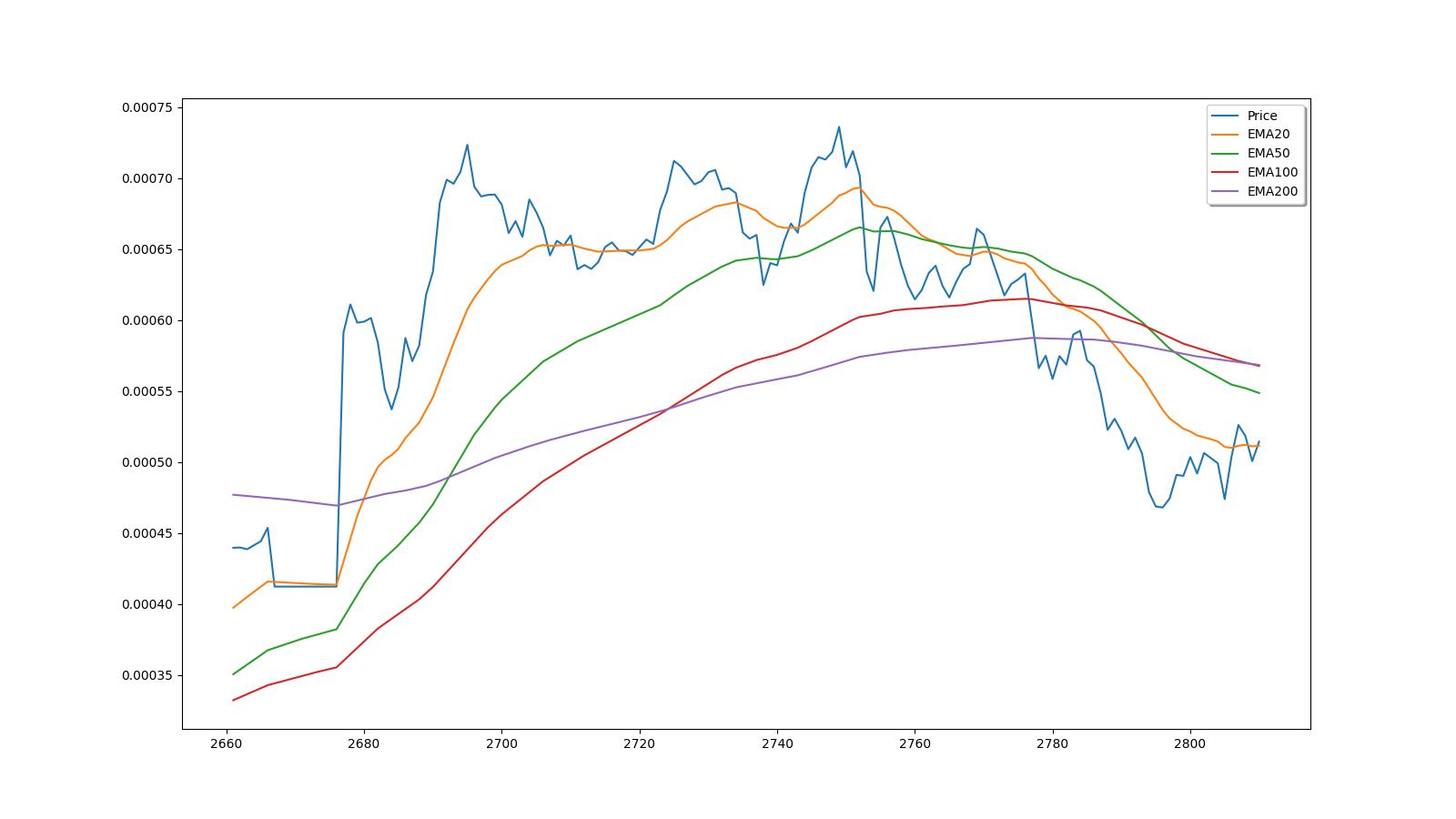 Lympo Exponential Moving Averages