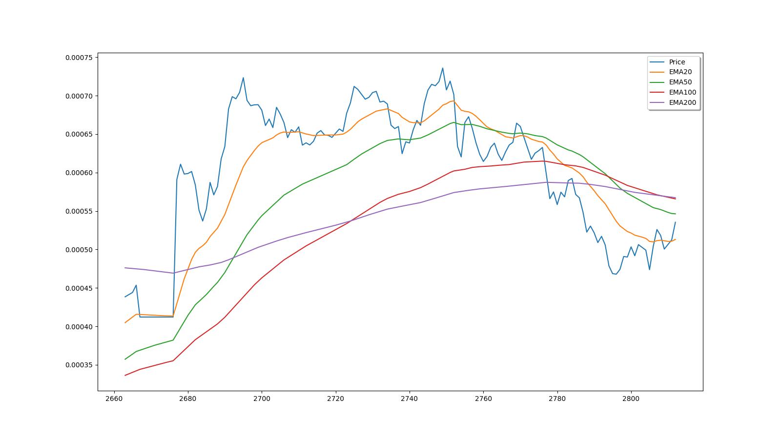 Lympo Exponential Moving Averages