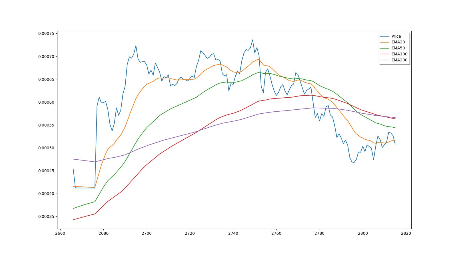 Lympo Exponential Moving Averages
