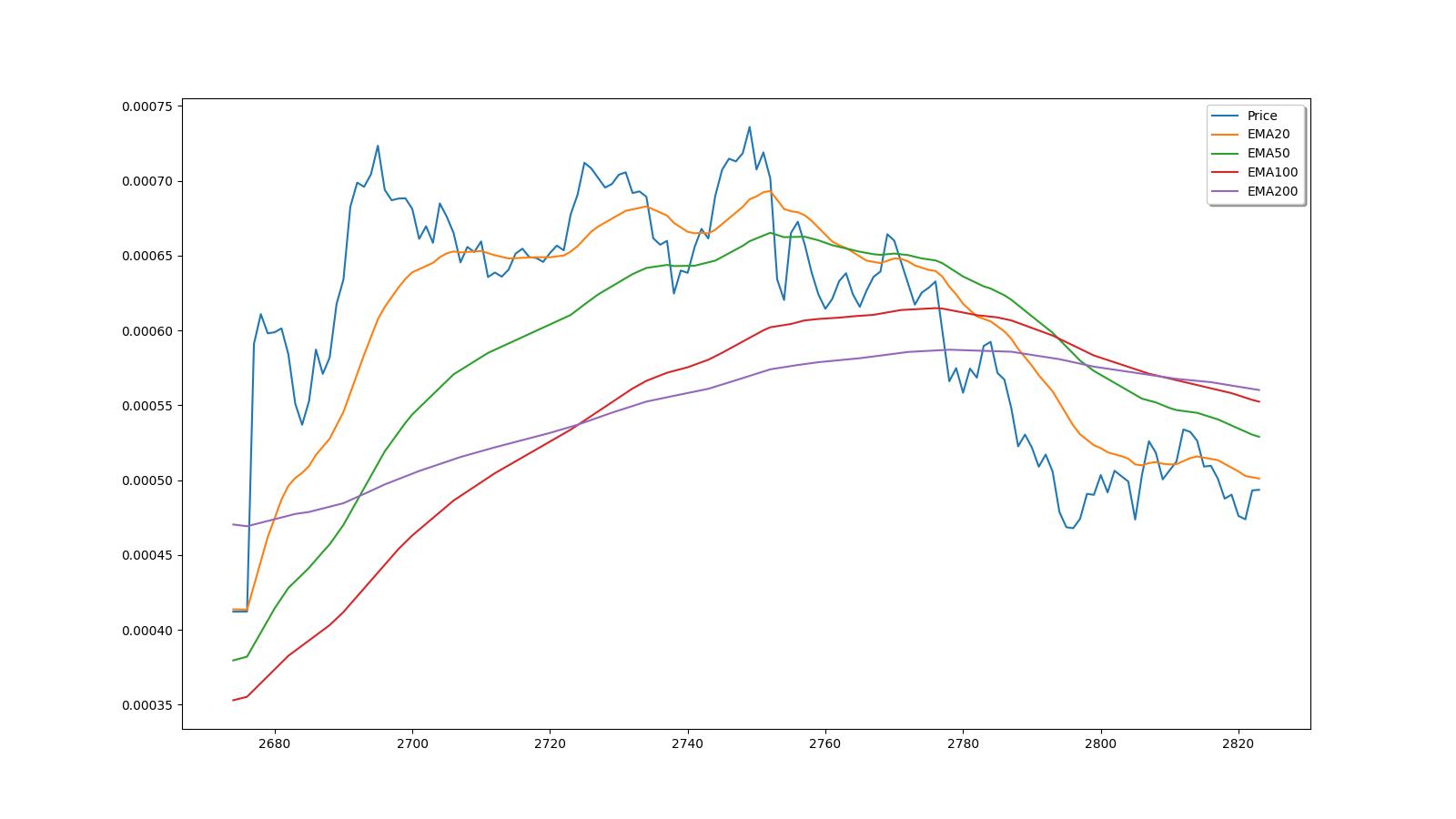 リンポ Exponential Moving Averages