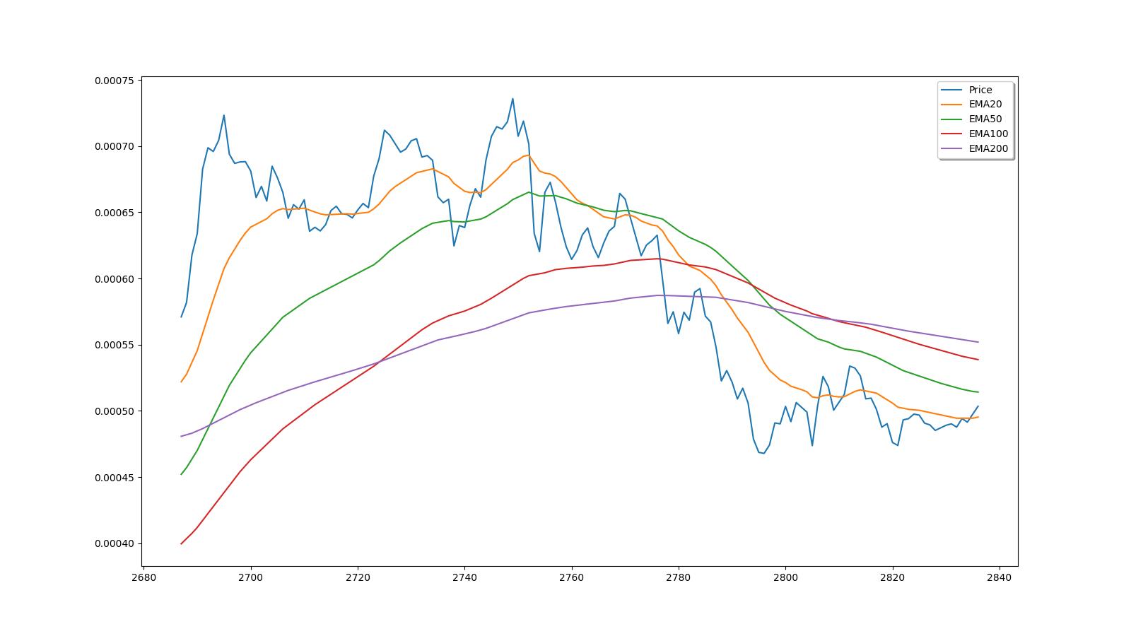 Lympo Exponential Moving Averages