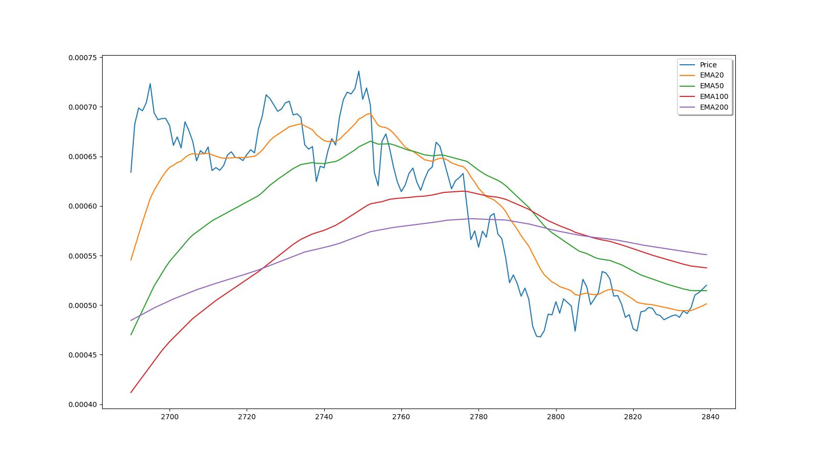 Lympo Exponential Moving Averages