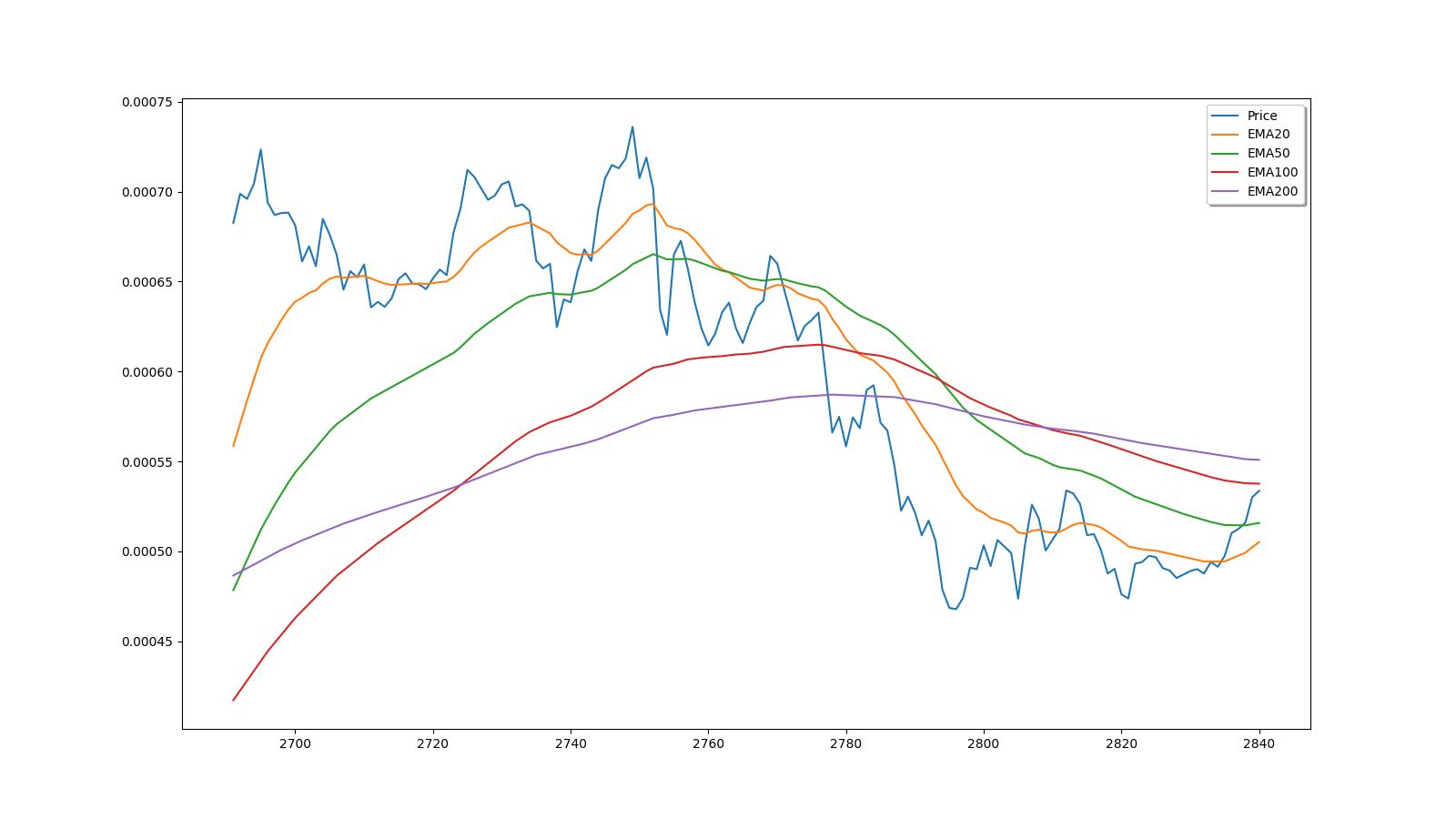 림포 Exponential Moving Averages