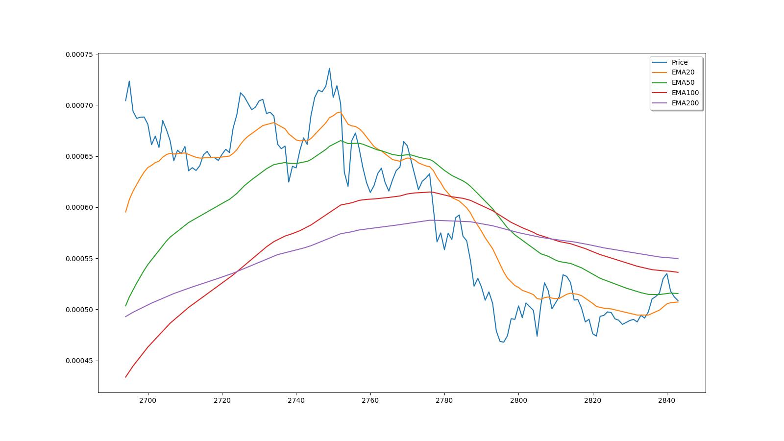 Lympo Exponential Moving Averages