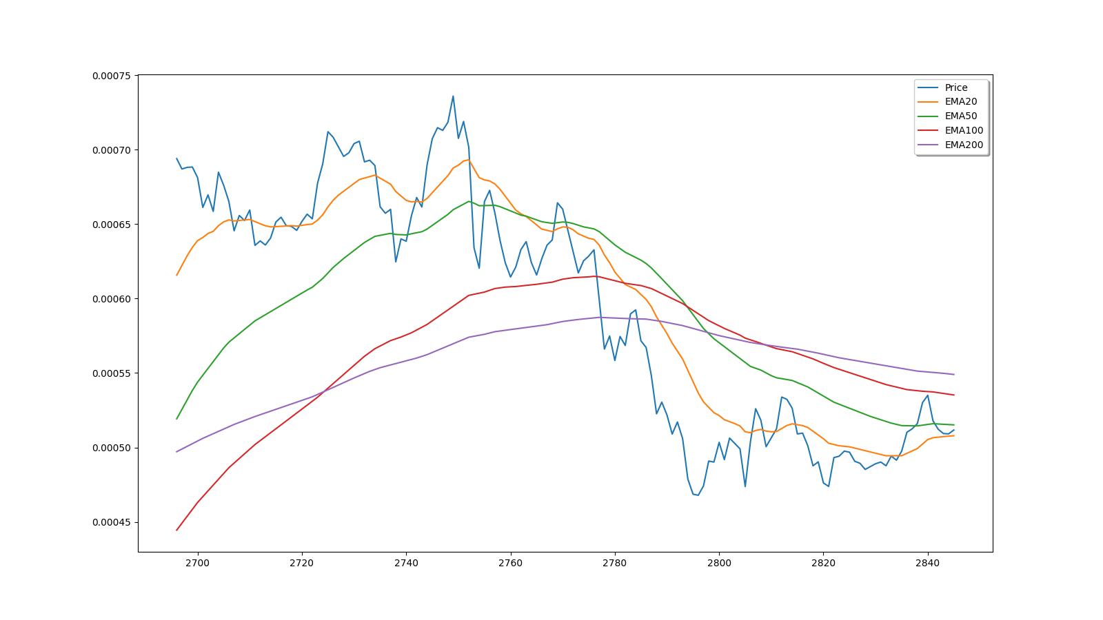 Lympo Exponential Moving Averages
