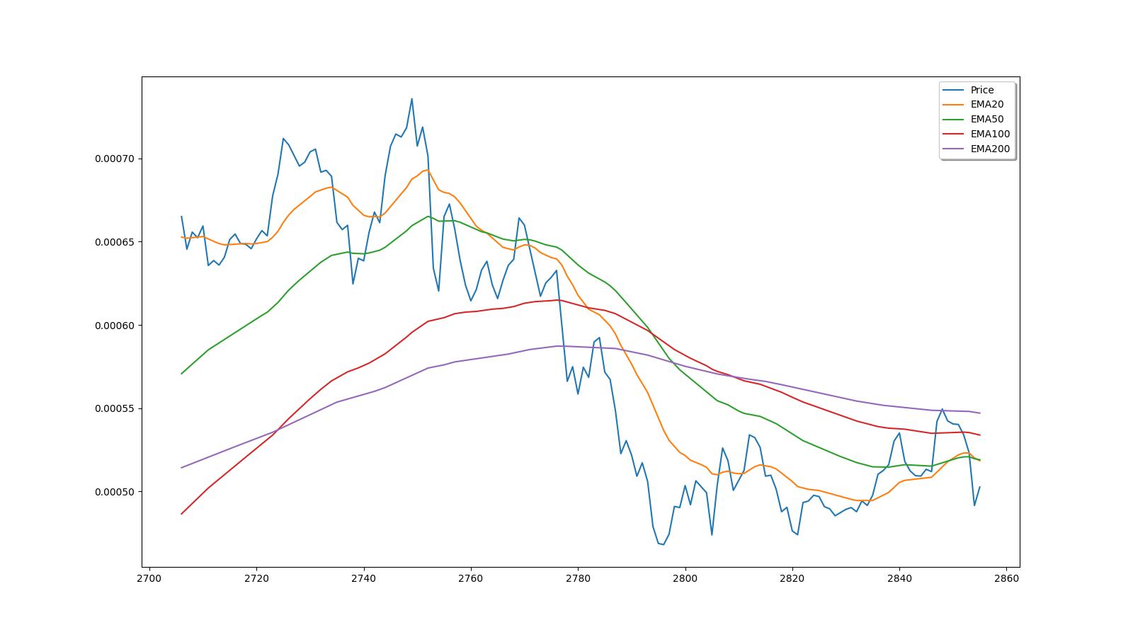 Lympo Exponential Moving Averages