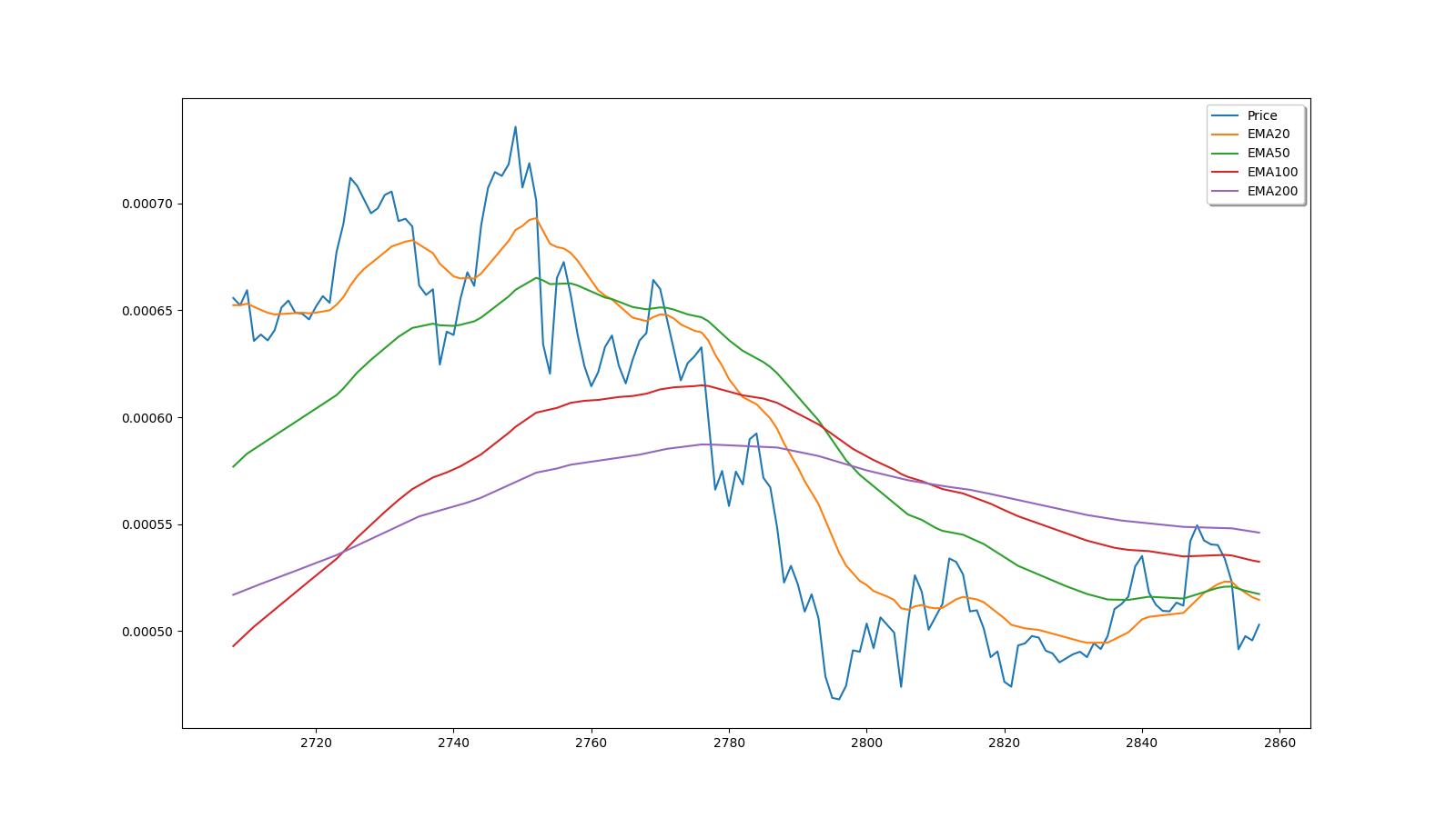 Lympo Exponential Moving Averages