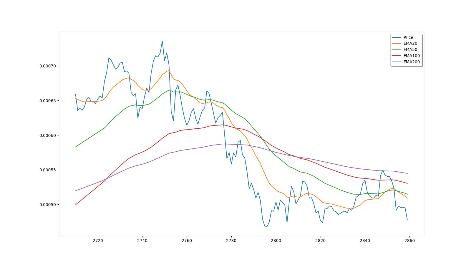 Lympo Exponential Moving Averages