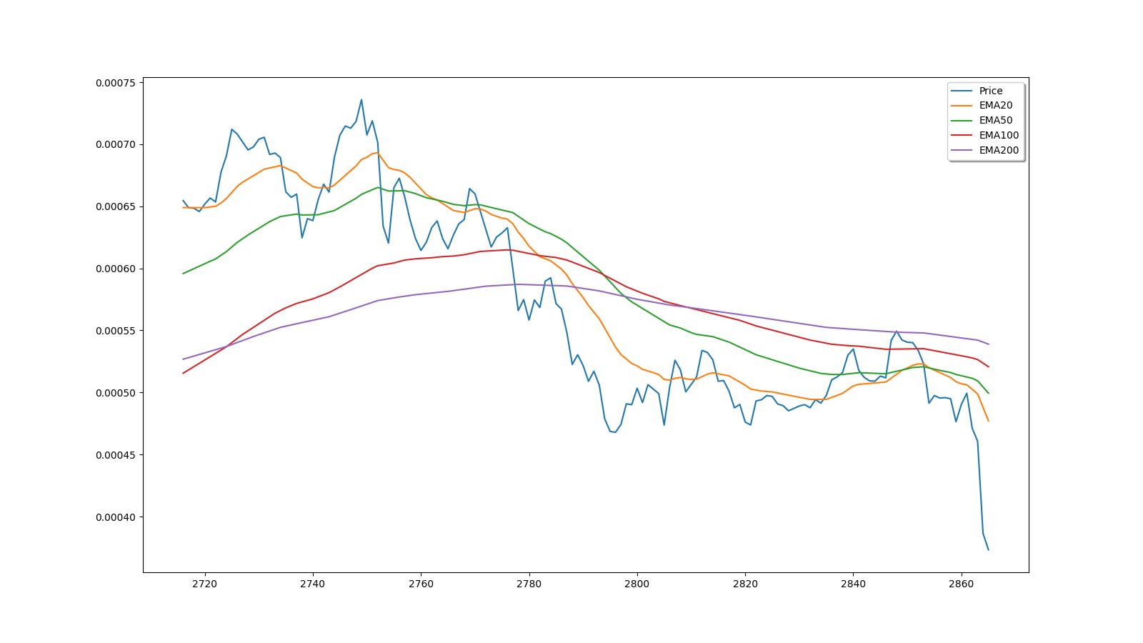 Lympo Exponential Moving Averages