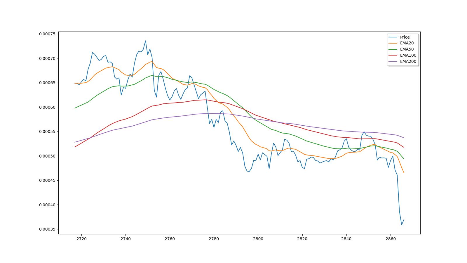 Lympo Exponential Moving Averages