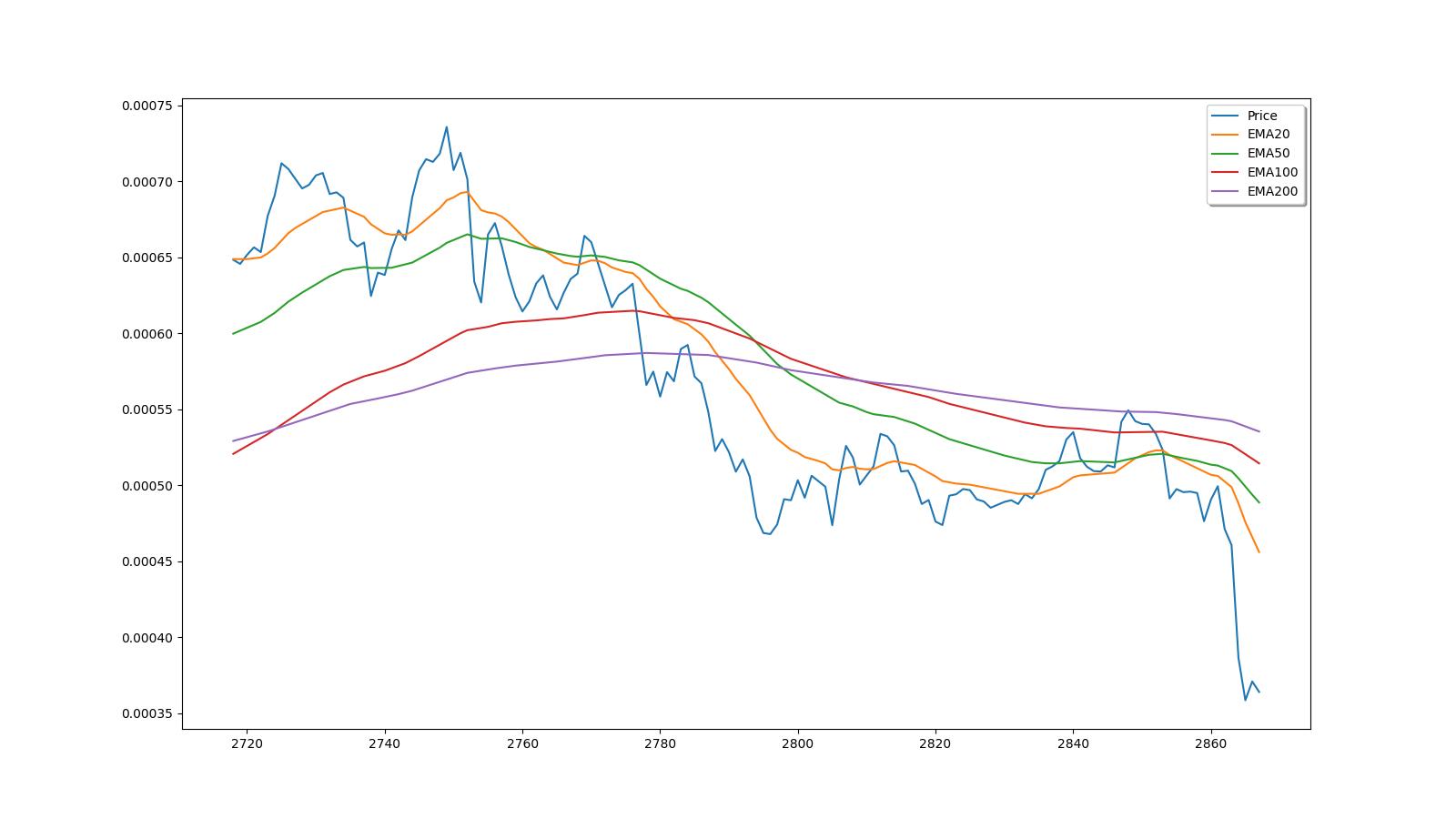 Lympo Exponential Moving Averages