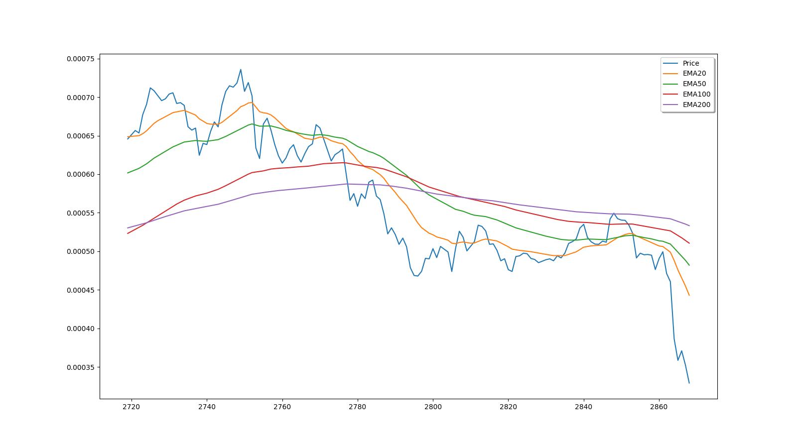 Lympo Exponential Moving Averages