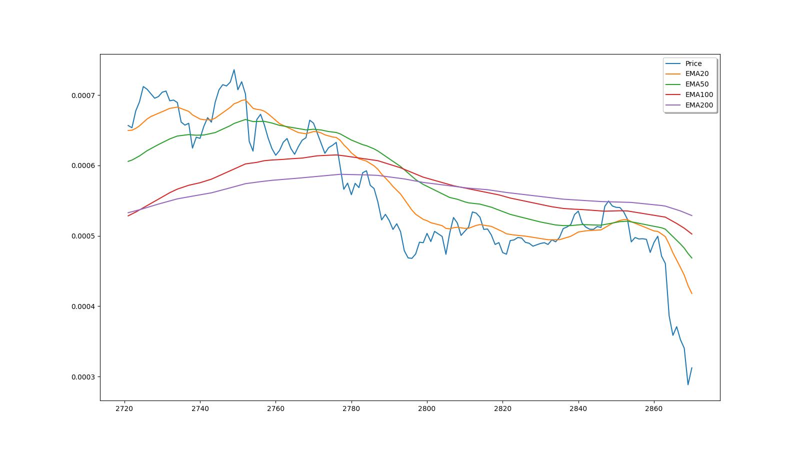 Lympo Exponential Moving Averages