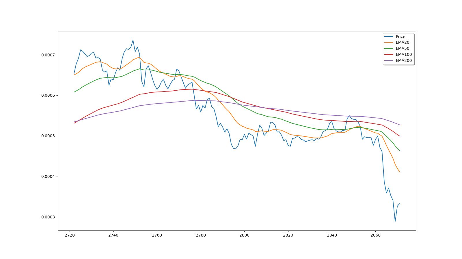 Lympo Exponential Moving Averages