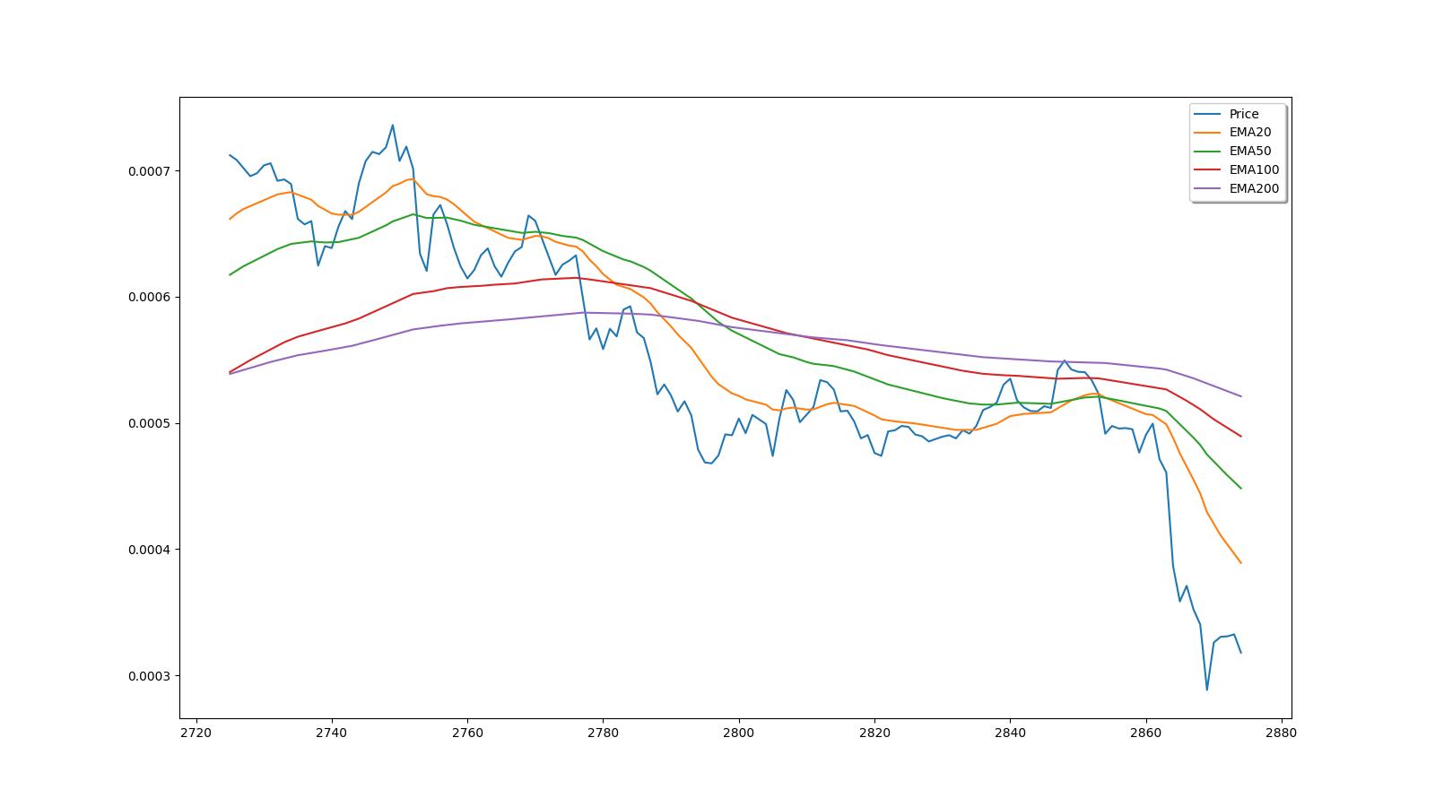Lympo Exponential Moving Averages