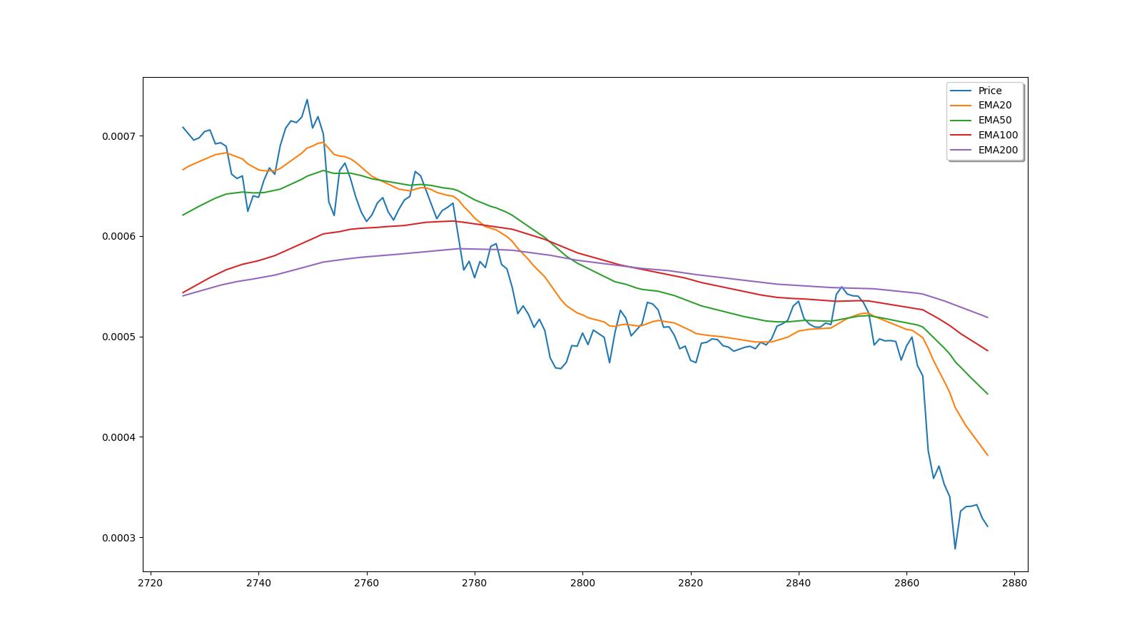 Lympo Exponential Moving Averages