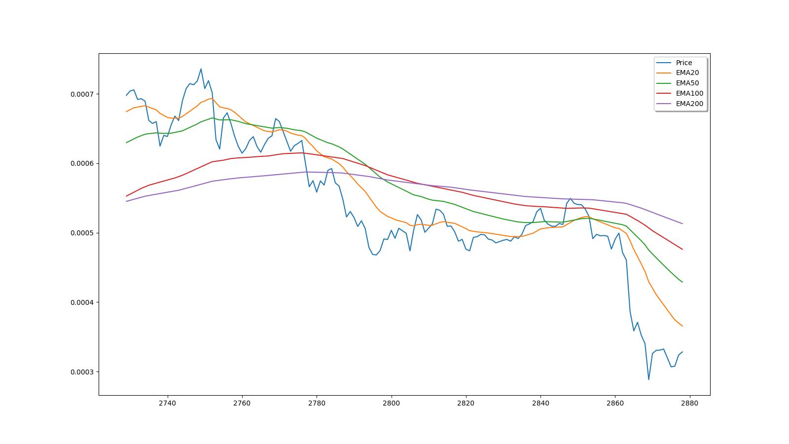 Lympo Exponential Moving Averages