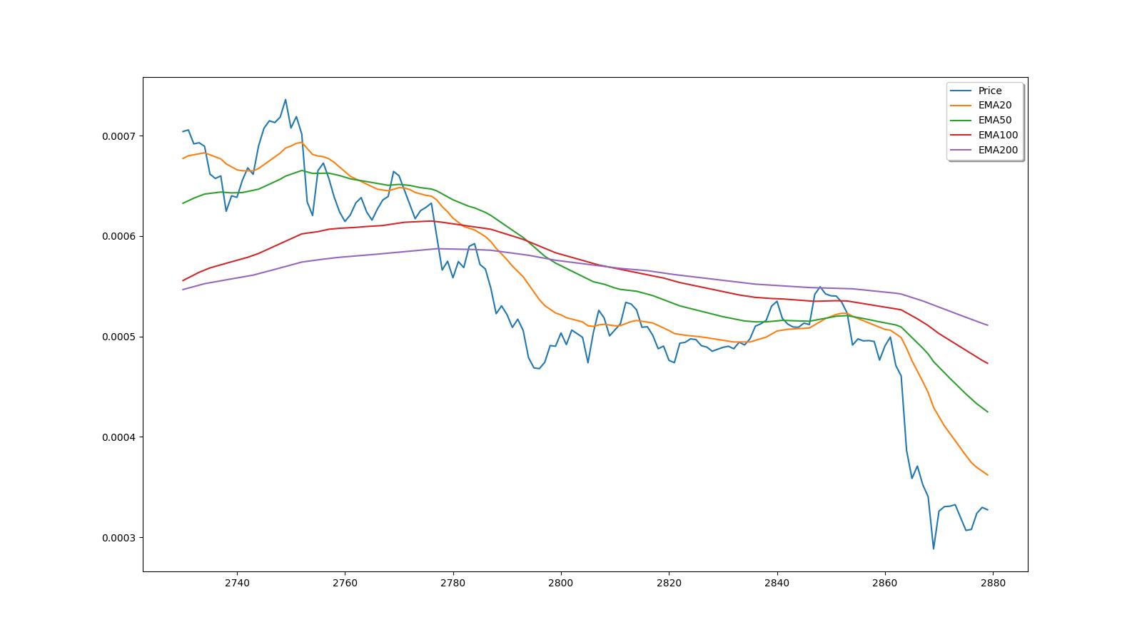 Lympo Exponential Moving Averages