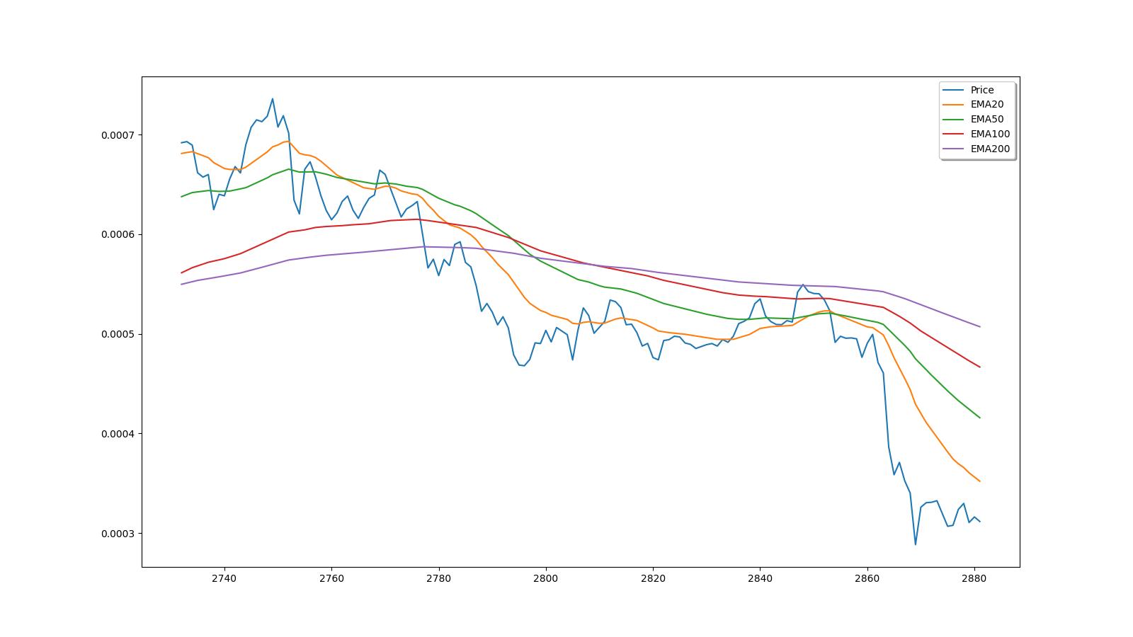 Lympo Exponential Moving Averages