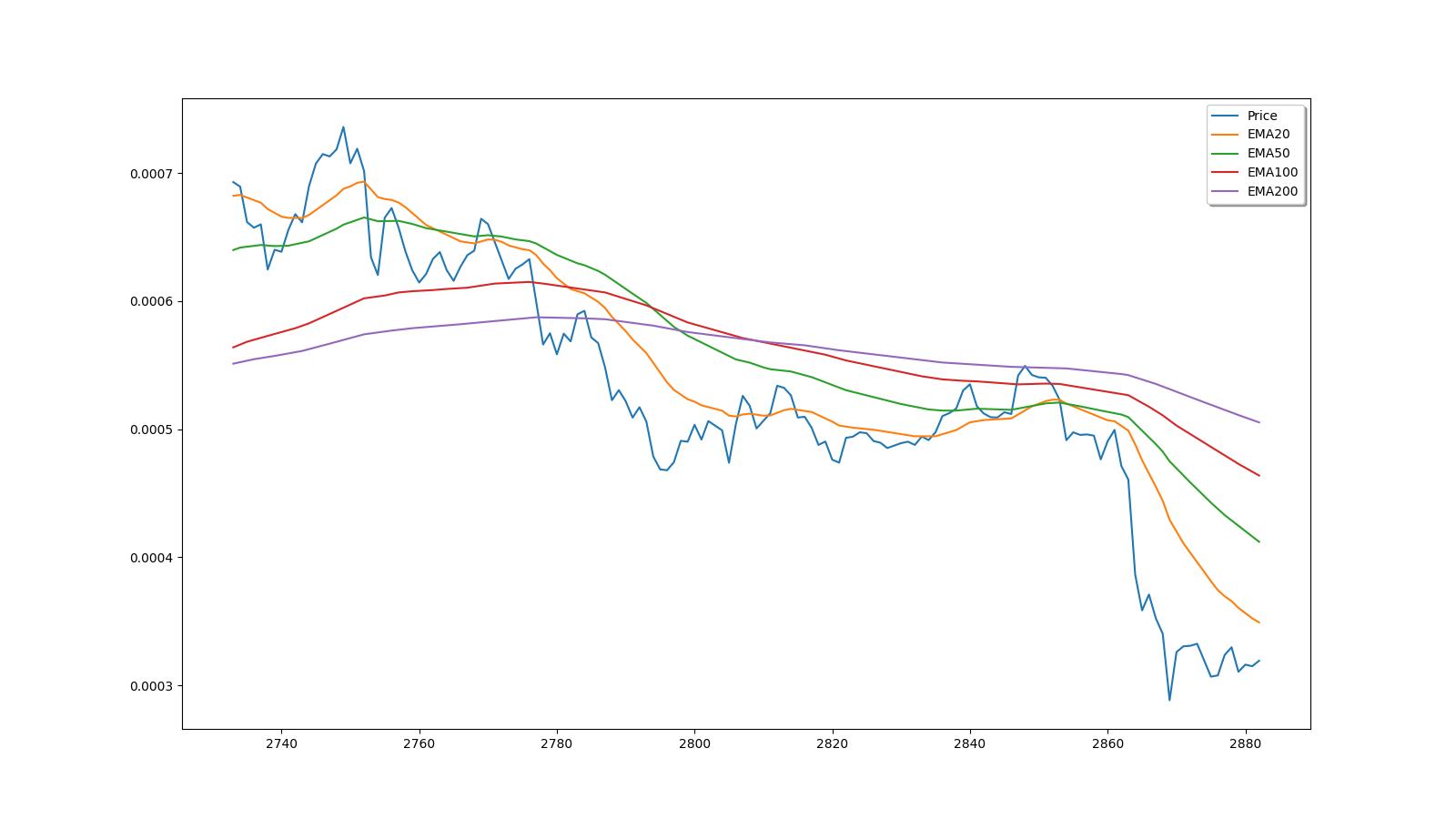 Lympo Exponential Moving Averages