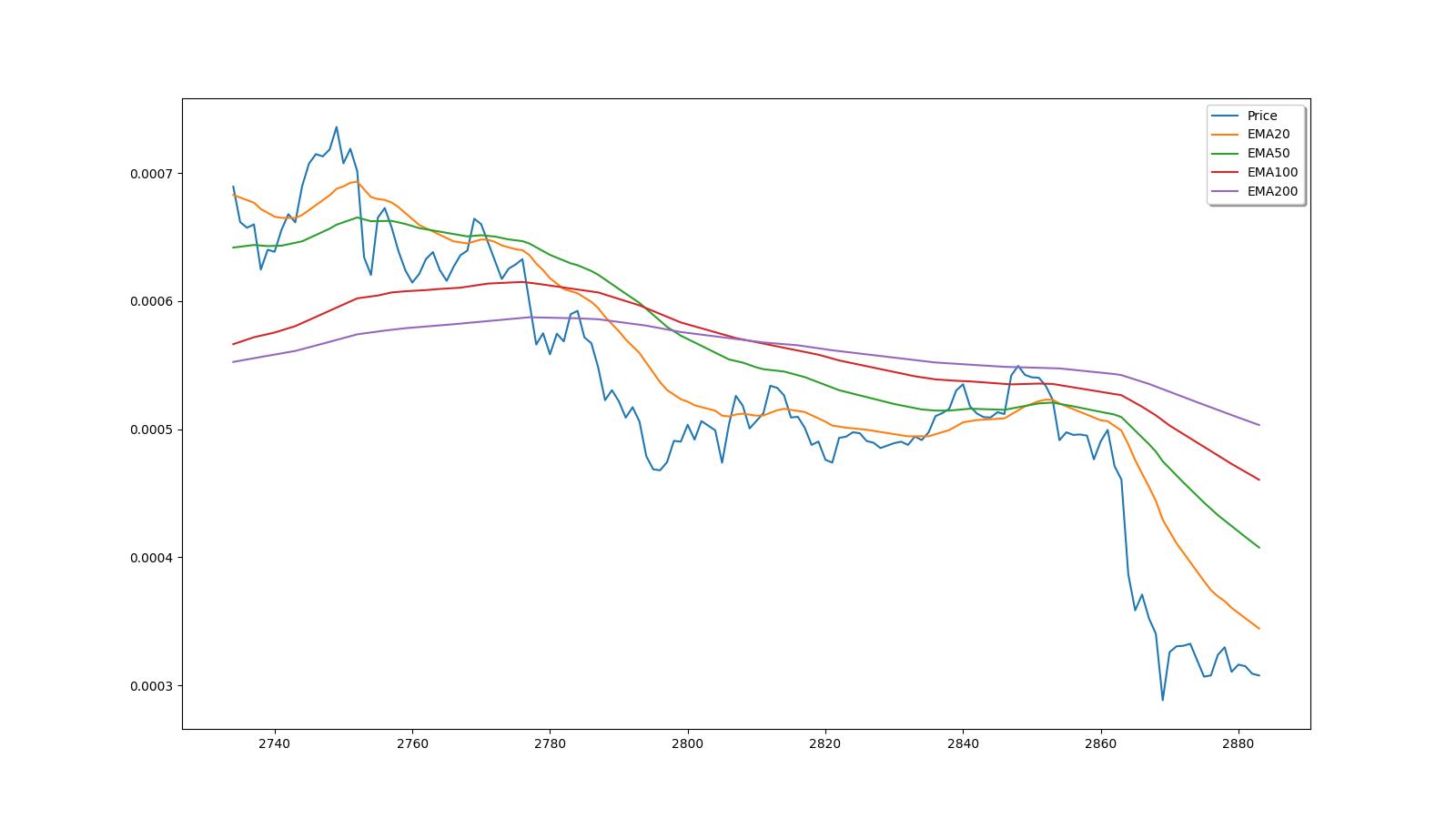림포 Exponential Moving Averages