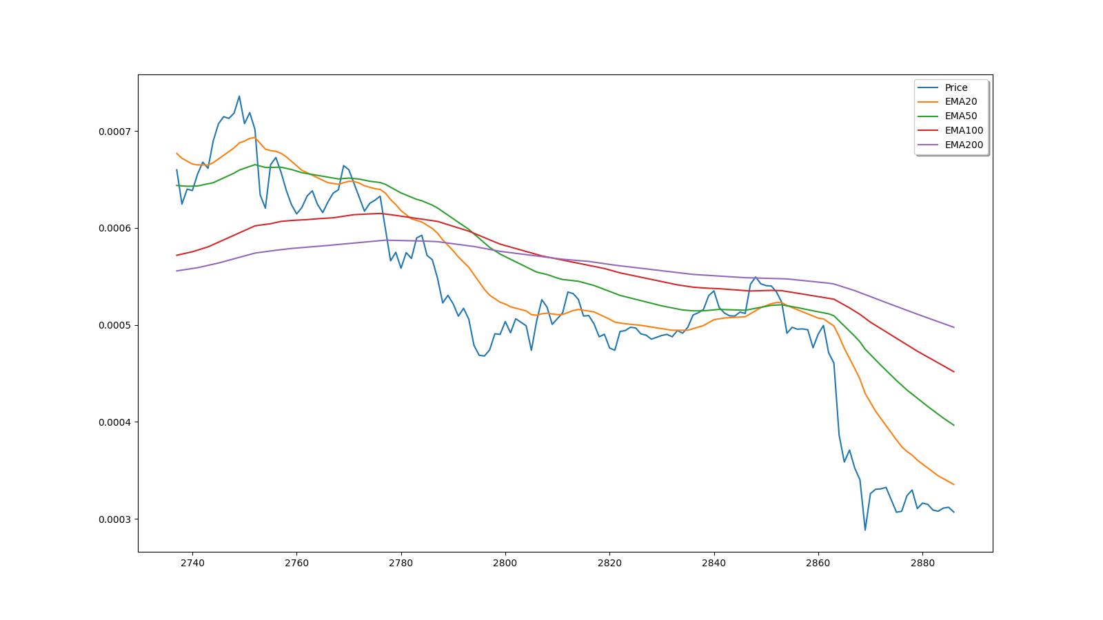 Lympo Exponential Moving Averages