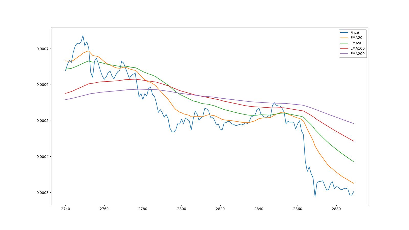 Lympo Exponential Moving Averages