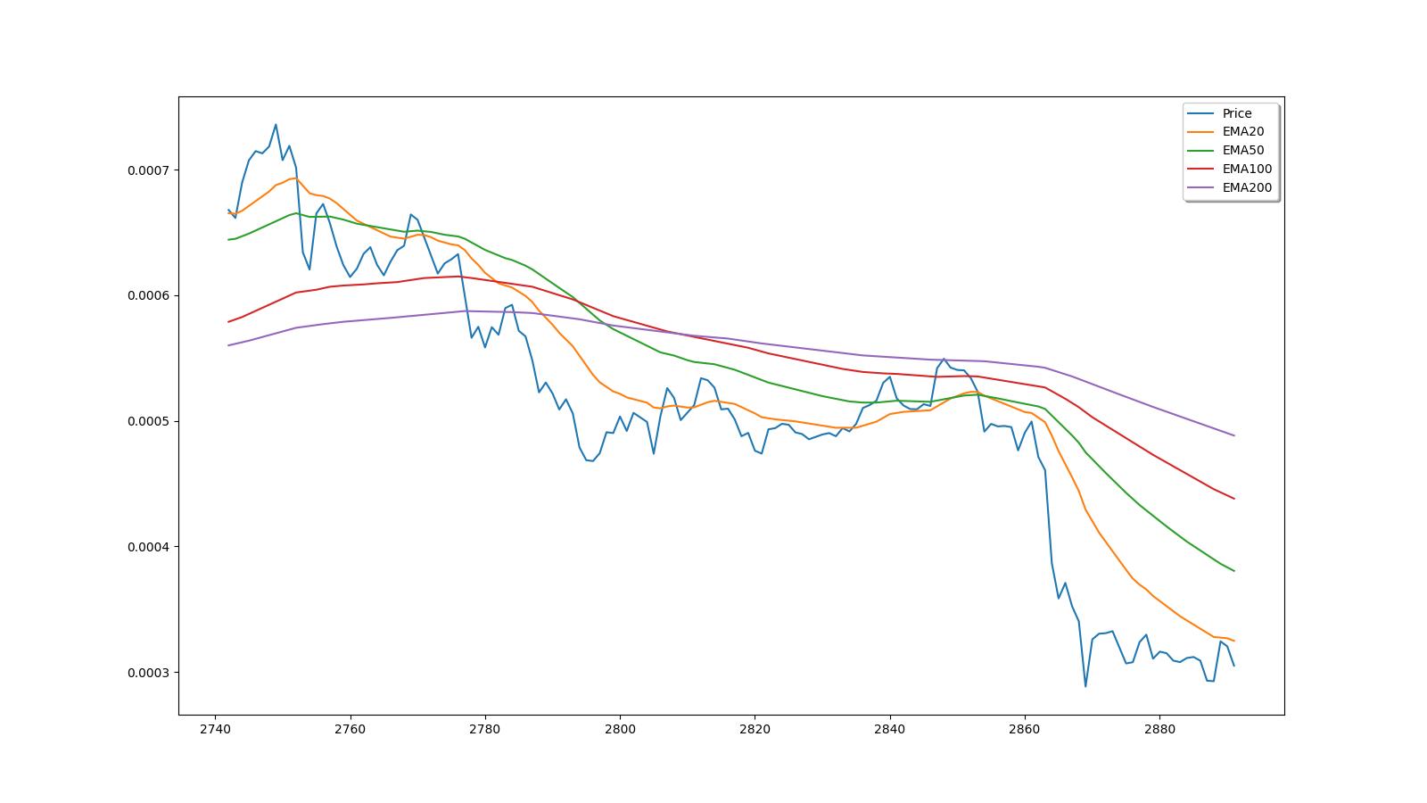 Lympo Exponential Moving Averages