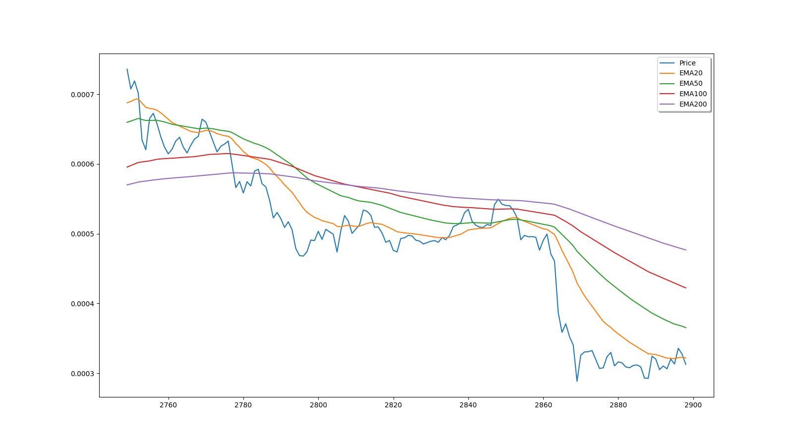 Lympo Exponential Moving Averages