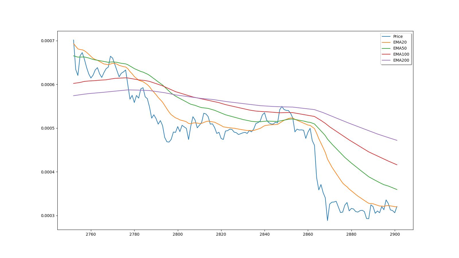 Lympo Exponential Moving Averages