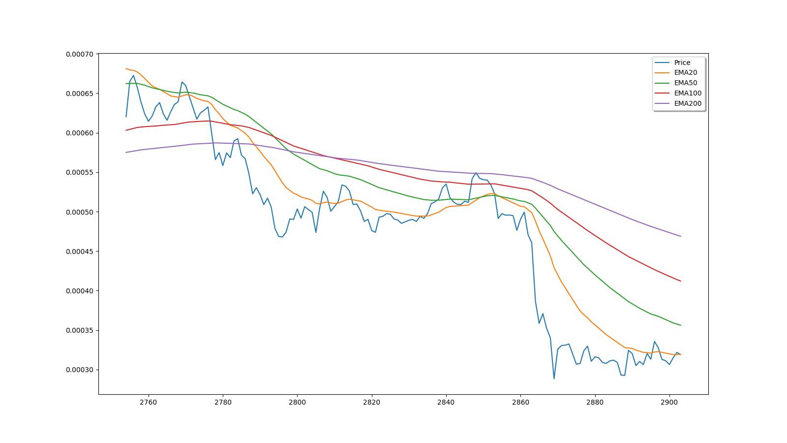 Lympo Exponential Moving Averages