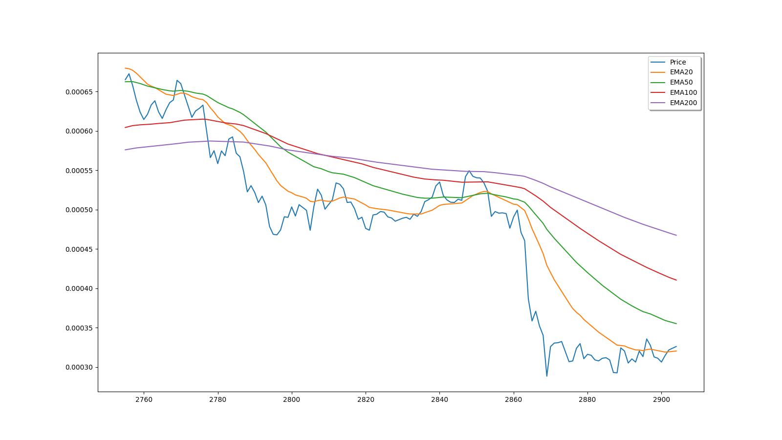 Lympo Exponential Moving Averages