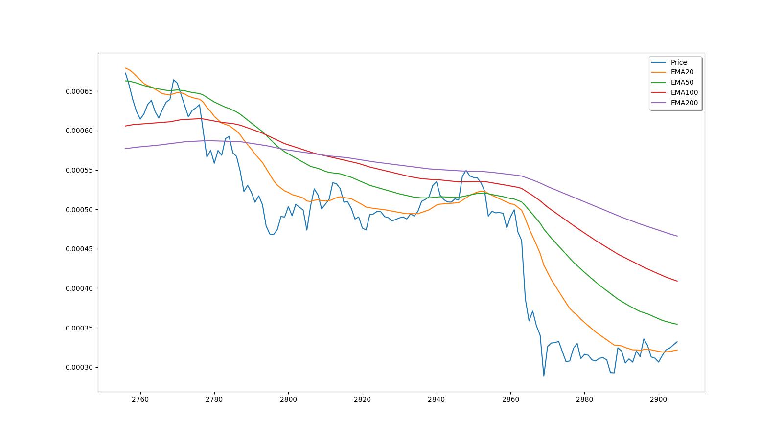 Lympo Exponential Moving Averages