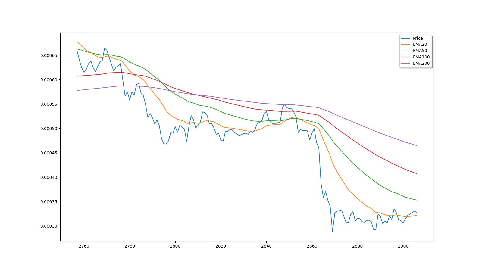 Lympo Exponential Moving Averages