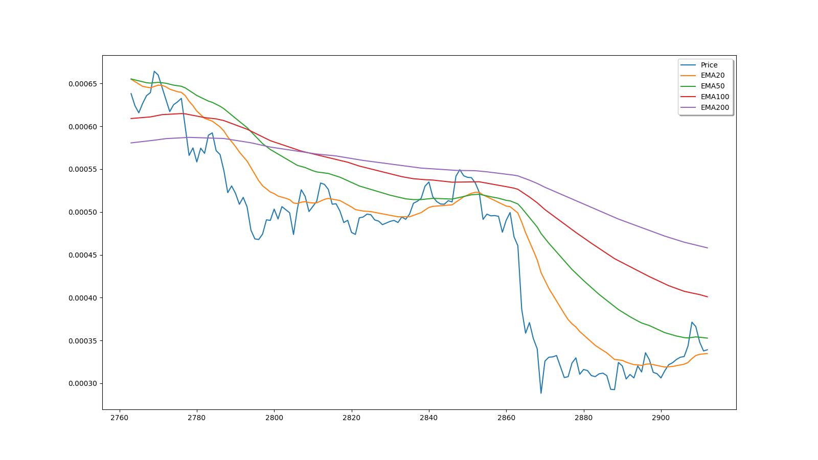 Lympo Exponential Moving Averages