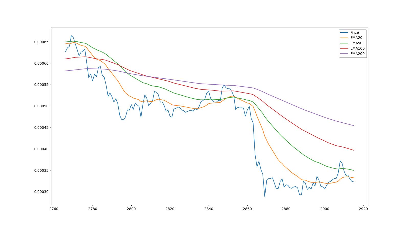 Lympo Exponential Moving Averages