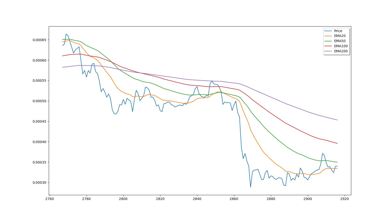 Lympo Exponential Moving Averages
