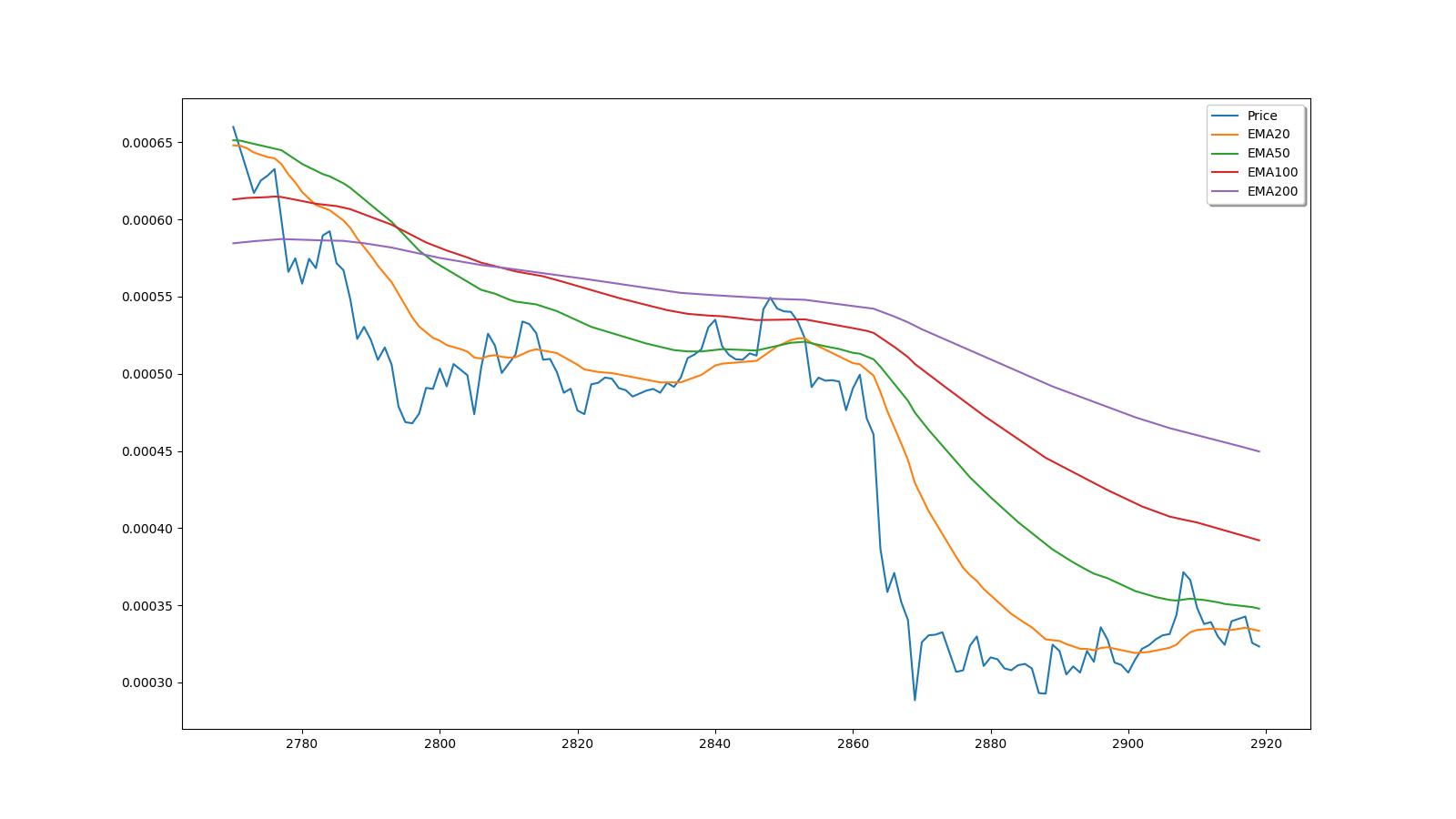 Lympo Exponential Moving Averages