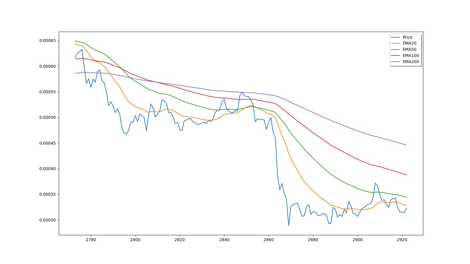 Lympo Exponential Moving Averages