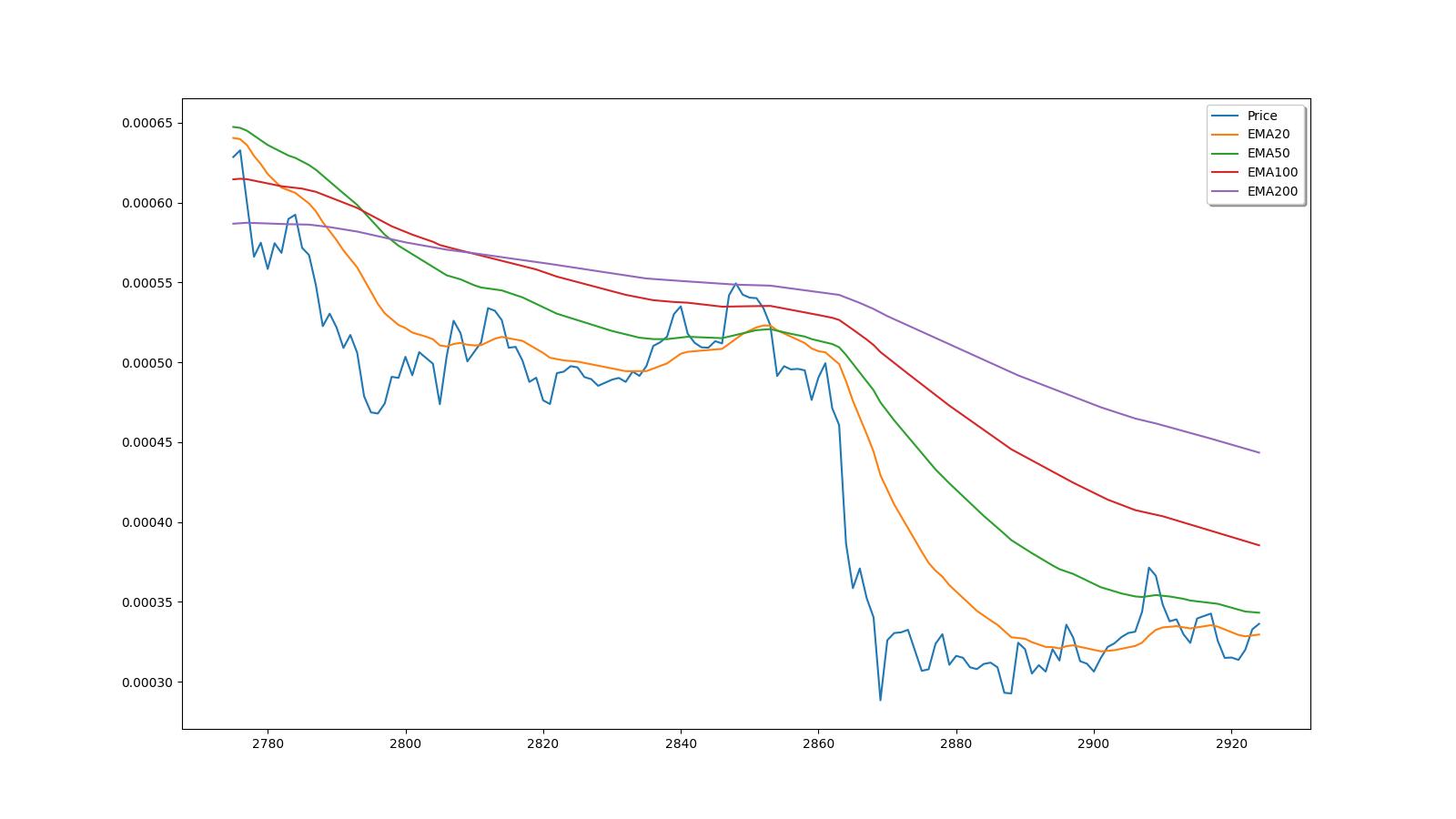 Lympo Exponential Moving Averages