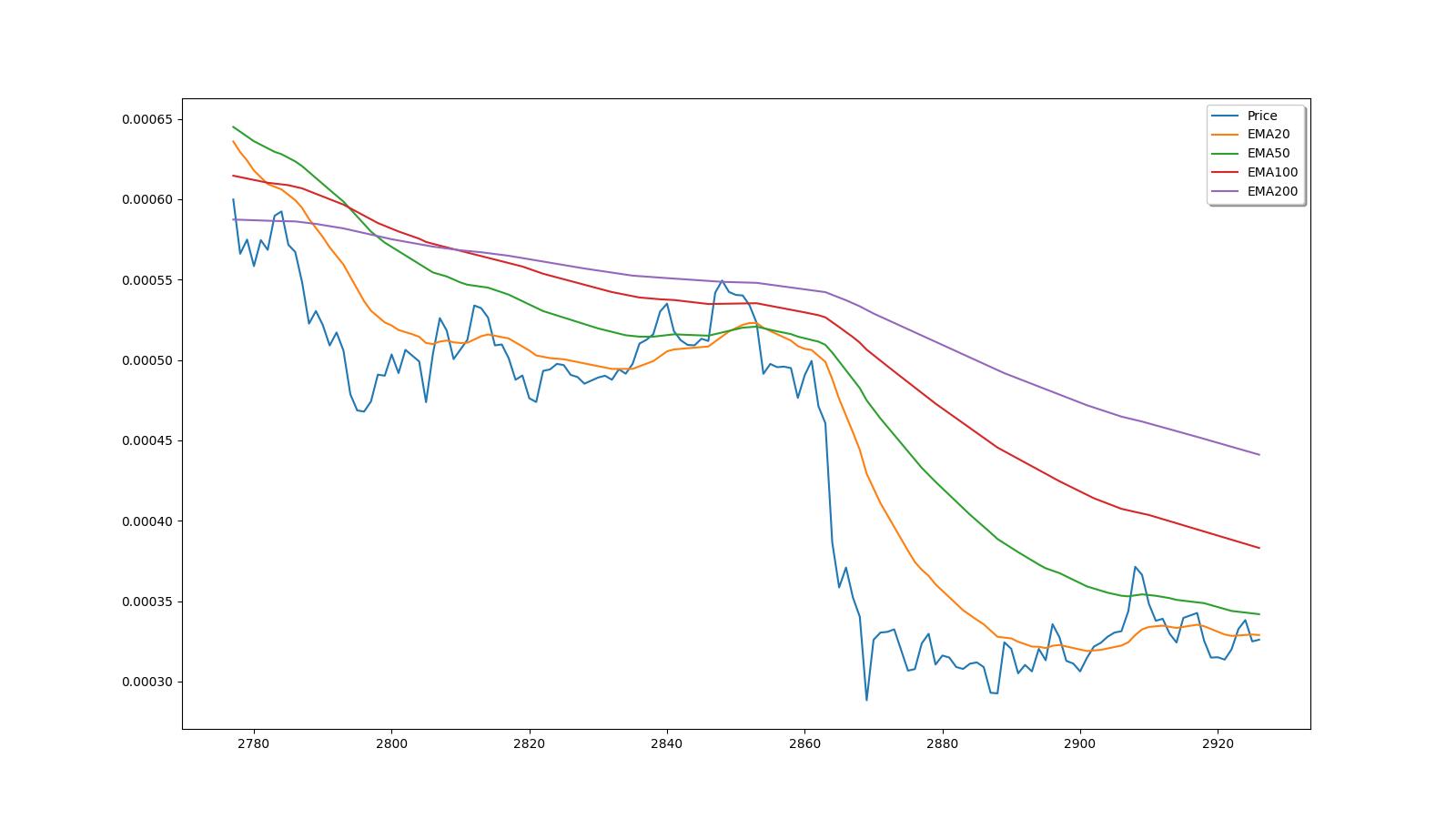 Lympo Exponential Moving Averages