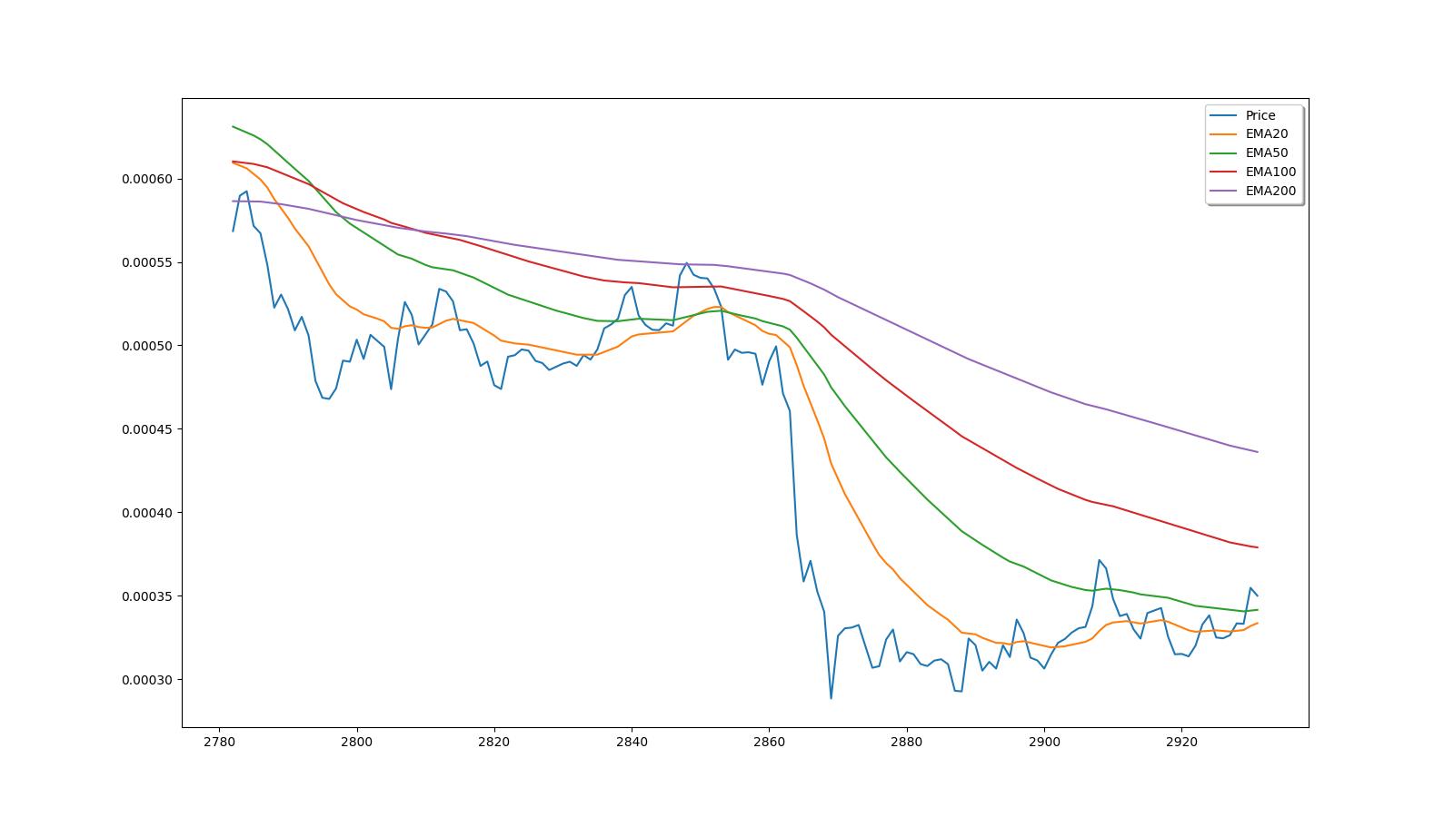 Lympo Exponential Moving Averages