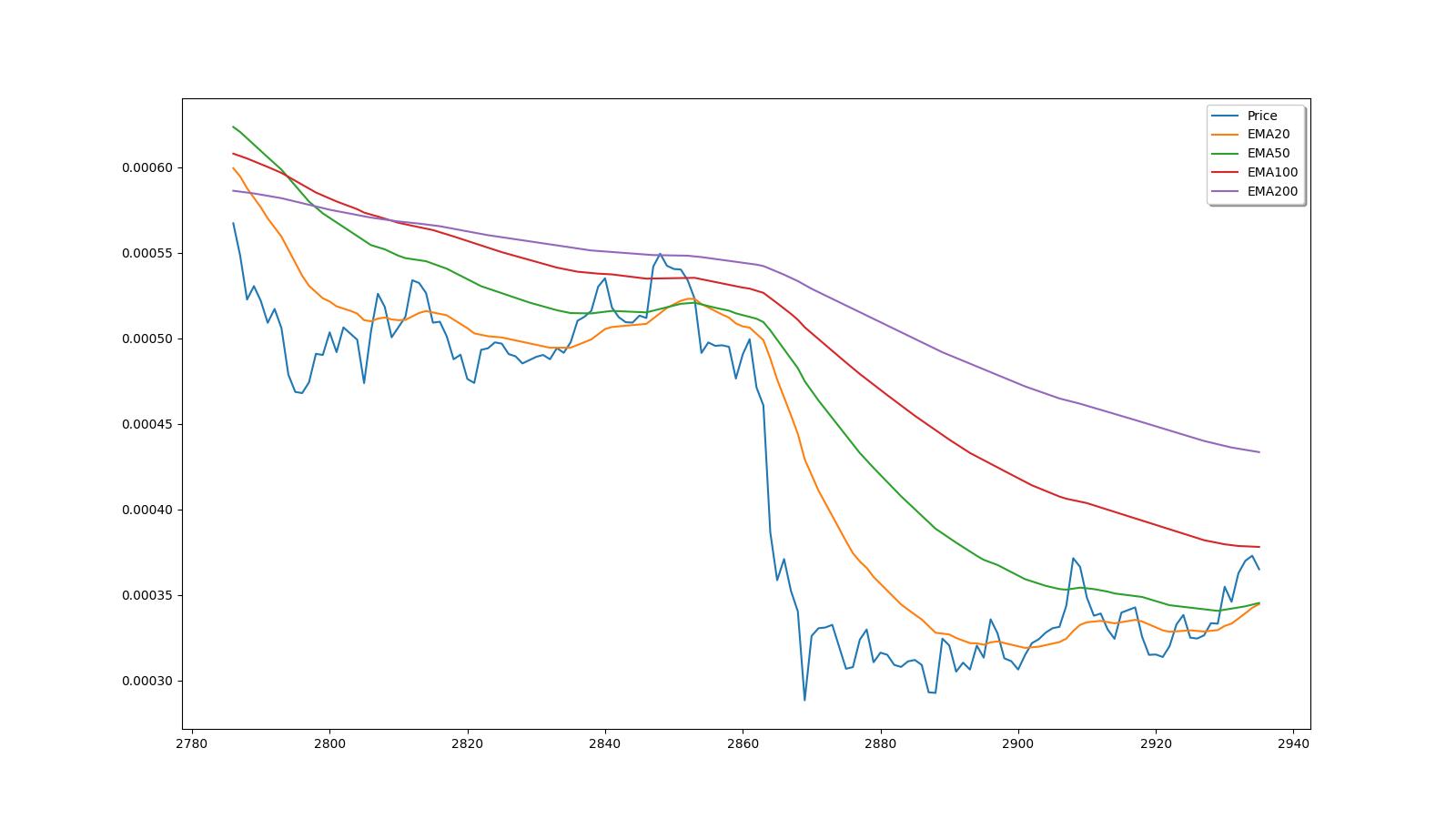 Lympo Exponential Moving Averages