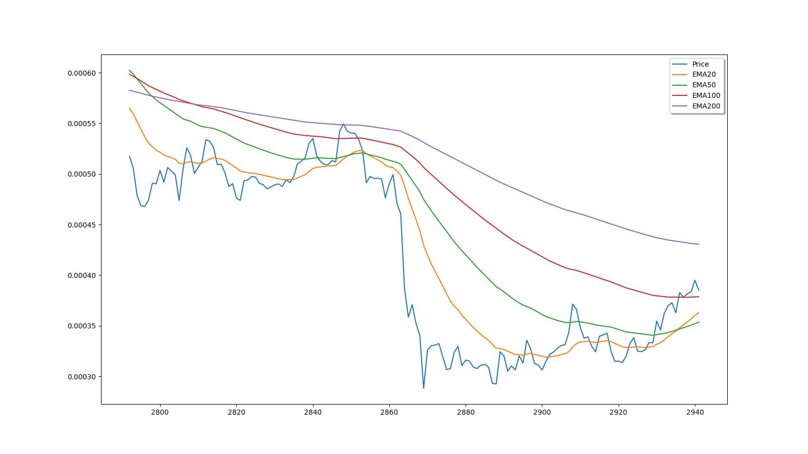 Lympo Exponential Moving Averages