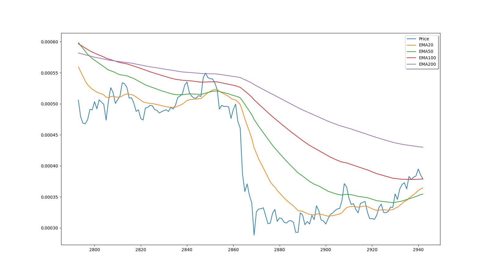 Lympo Exponential Moving Averages
