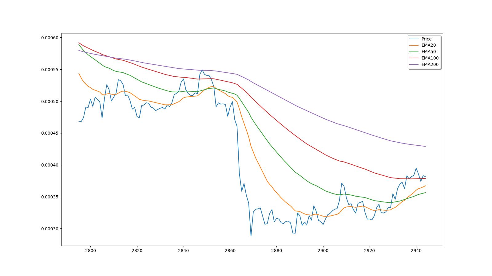Lympo Exponential Moving Averages