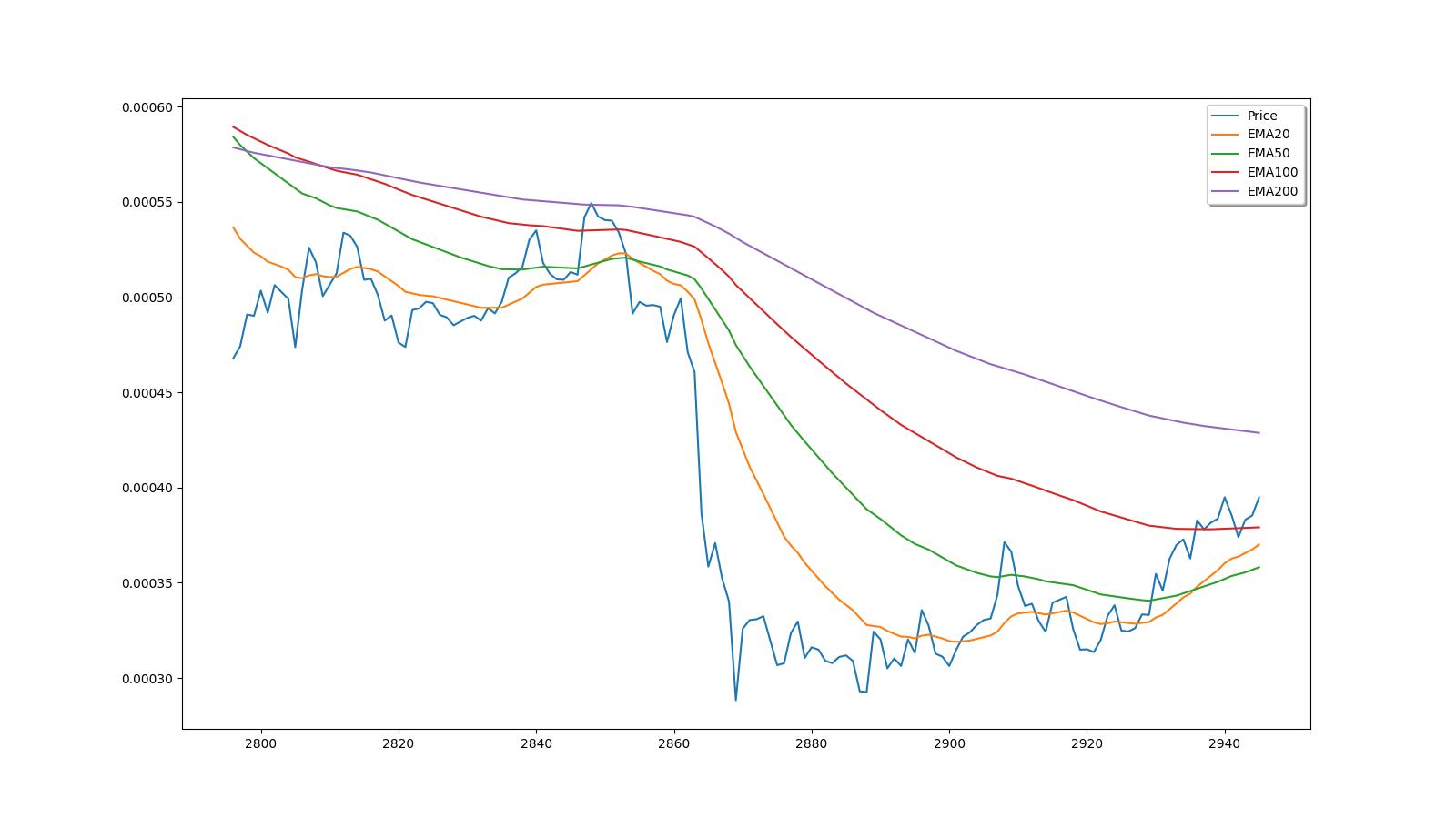 Lympo Exponential Moving Averages