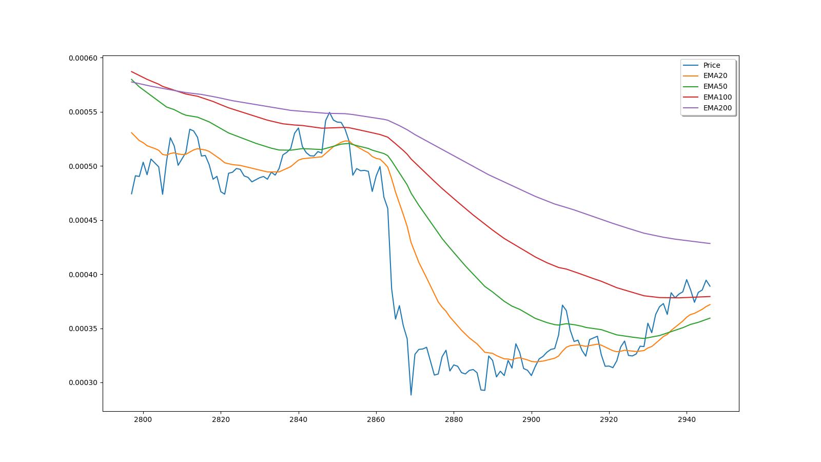 Lympo Exponential Moving Averages